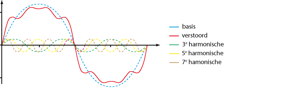 Harmonischen en hun impact op het elektriciteitsnet